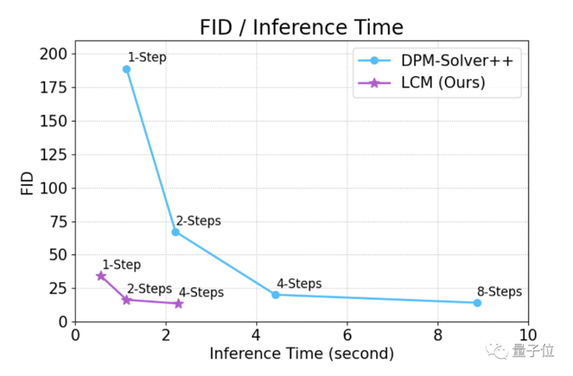 让Stable Diffusion一秒出图！清华硕士加速神器爆火，已有公司接入 - 知乎