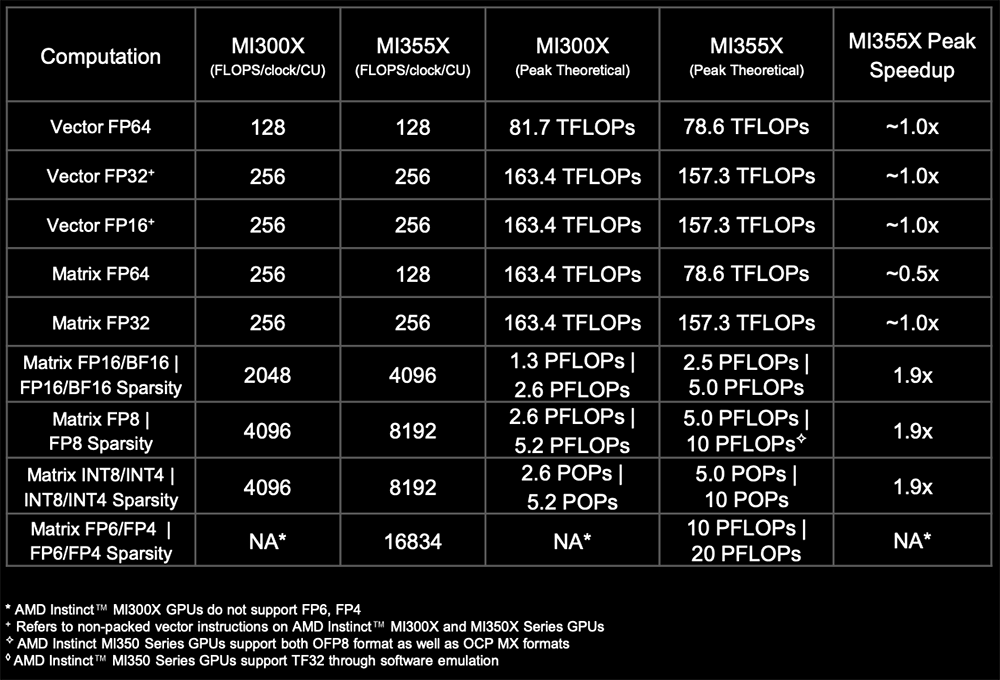 苏姿丰宣战“世界最强”！AMD发两代旗舰AI芯片，全球首推432GB HBM4 - 知乎