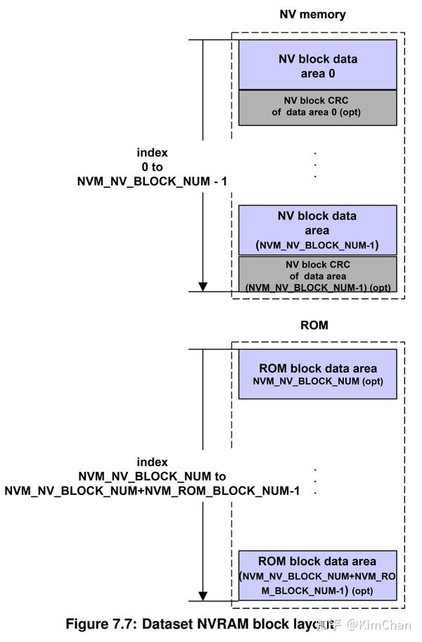 [Classic AUTOSAR学习]NvData（非易失型数据）的处理（一） - 知乎