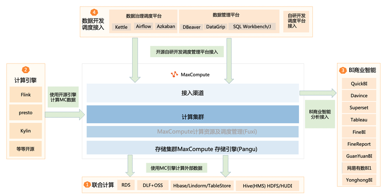 基于开放共享的自主研发—MaxCompute 持续增强生态与开放性建设 - 知乎