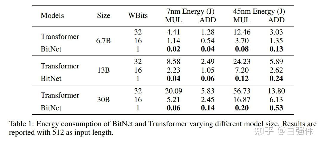 【自然语言处理】【大模型】BitNet：用1-bit Transformer训练LLM - 知乎