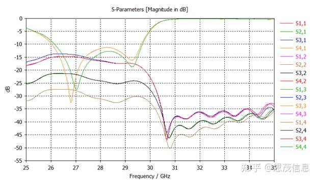 CST软件5G毫米波阵列天线仿真——CDF计算 - 知乎
