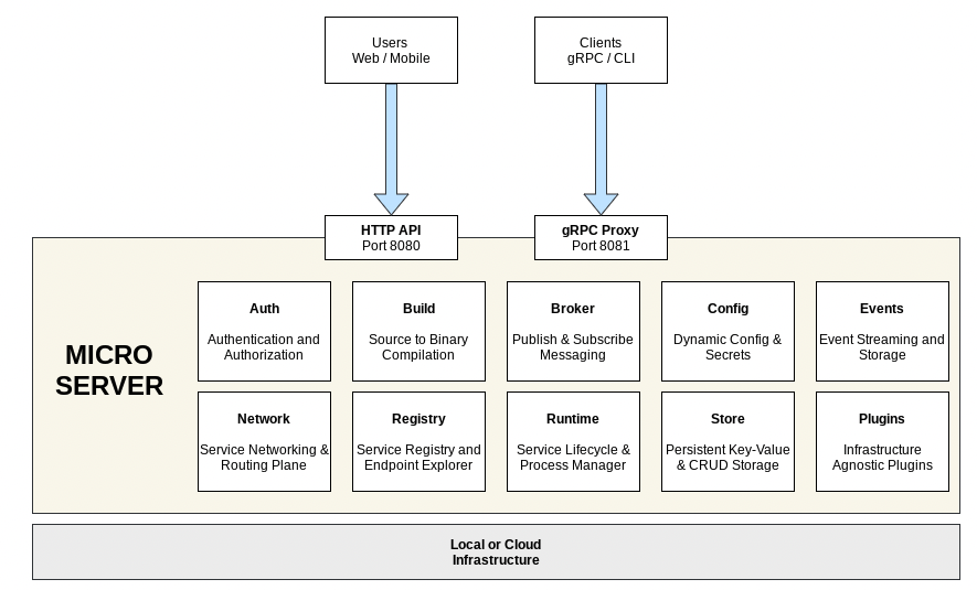 Go快速上手-微服务框架go-micro - 知乎