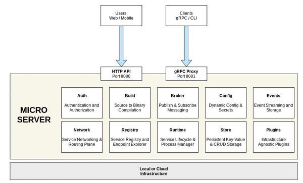 Go快速上手-微服务框架go-micro - 知乎