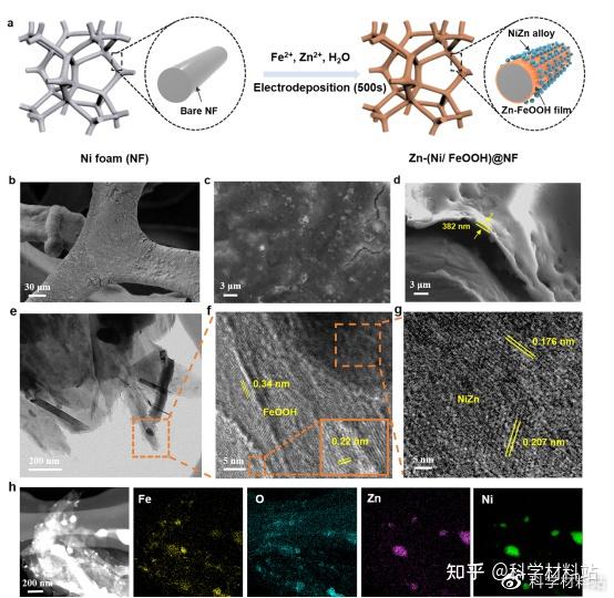Small：原位重构的Zn掺杂FexNi(1−x)OOH实现大电流密度高活性超稳定OER - 知乎