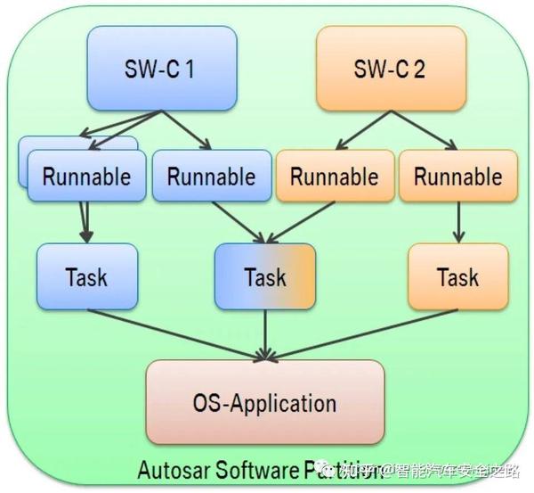 ISO 26262|AUTOSAR 内存分区和MPU简介 （转载） - 知乎