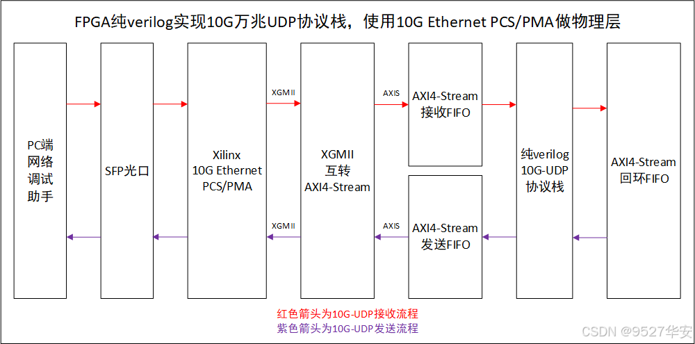 FPGA纯verilog实现10G万兆UDP协议栈，使用10G Ethernet PCS/PMA做物理层，提供5套工程源码和技术支持 - 知乎