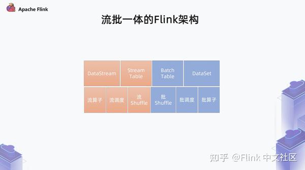 Flink 1.13，面向流批一体的运行时与 DataStream API 优化 - 知乎