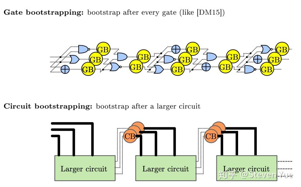 初探全同态加密之四：Bootstrapping的原理与实现 - 知乎