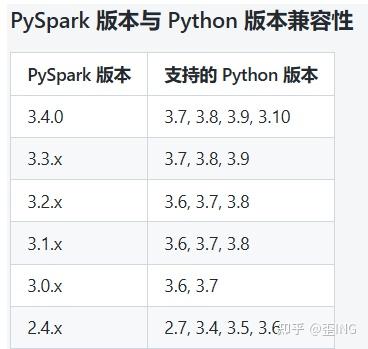 pyspark安装及依赖包 - 知乎