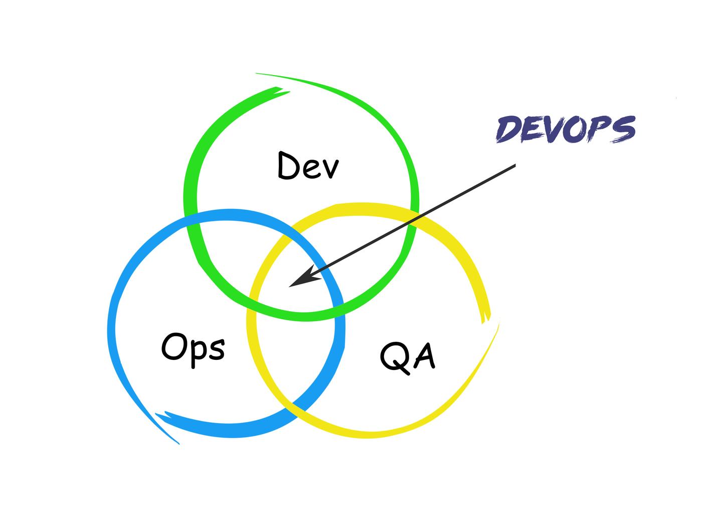 给 DevOps 初学者的入门指南 - 知乎