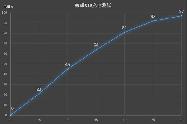 22.5W快充到底够不够用？荣耀X10实测告诉你 - 知乎