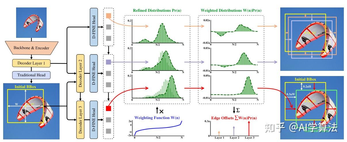 D-FINE：实时目标检测的“速度与激情”，精准又高效！ - 知乎