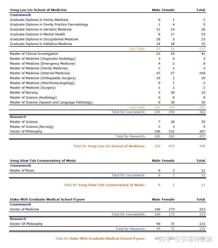 新国立 NUS 22Fall研究生入学数据 - 知乎