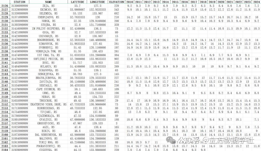 【数据分享】1929-2024年全球站点的逐年最大持续风速数据（Excel\Shp格式\免费获取） - 知乎