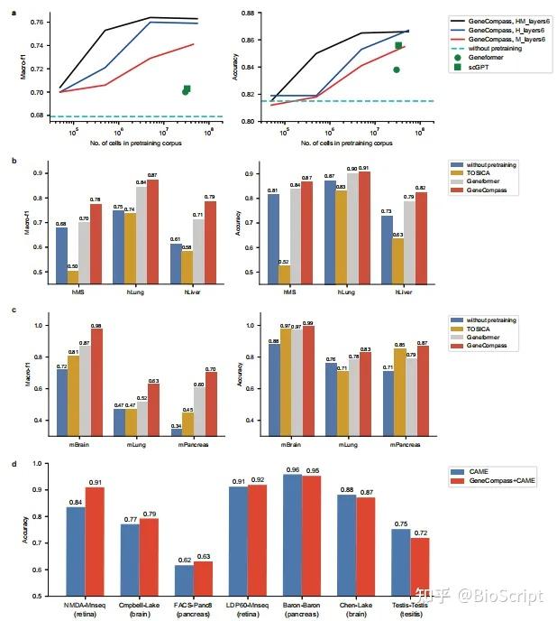 GeneCompass：在超过1.2亿个单细胞数据上预训练，融合4种先验知识，利用AI破译通用基因调控机制 - 知乎