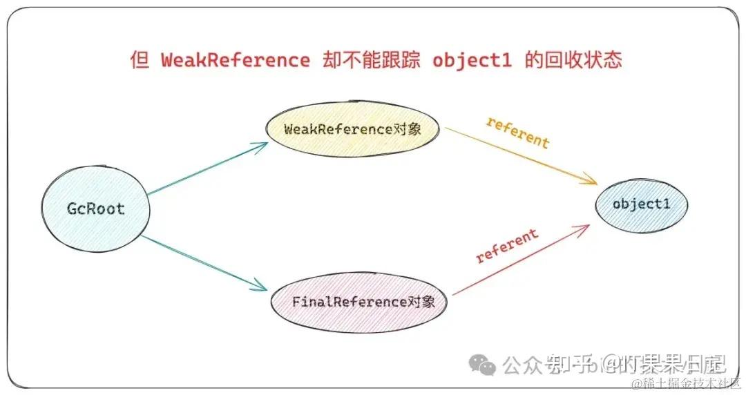 PhantomReference 和 WeakReference 究竟有何不同 - 知乎