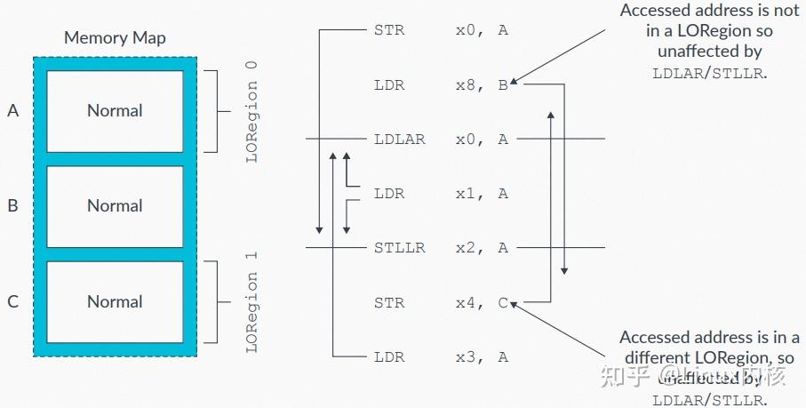 ARM 体系结构之内存序与内存屏障 - 知乎