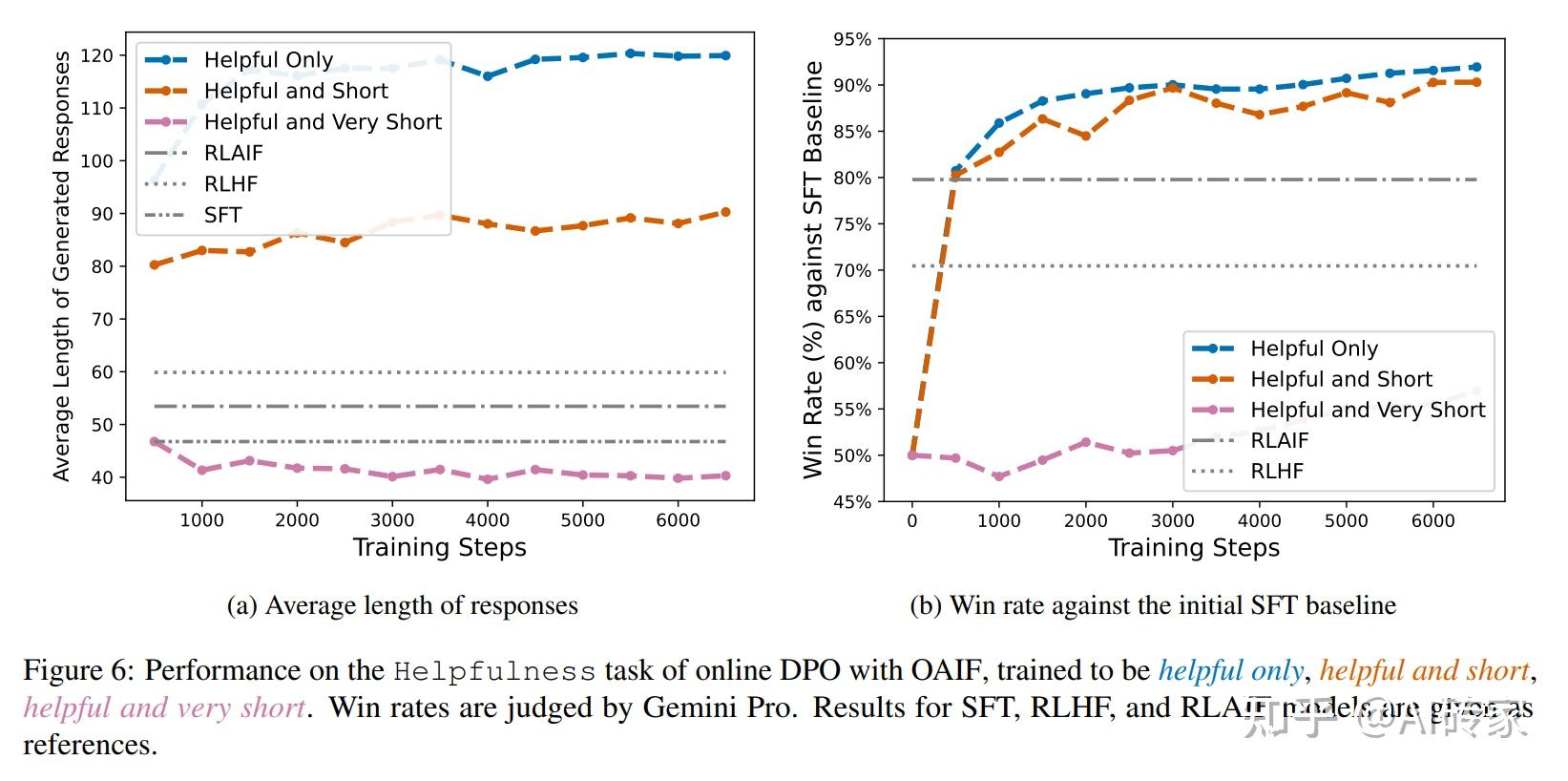 DPO-online： 对DPO的改进，可以自动更新偏好模型 - 知乎
