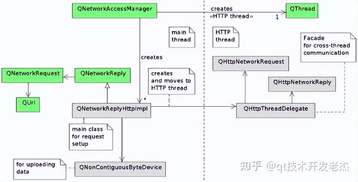 Qt HTTP内部构架 - 知乎