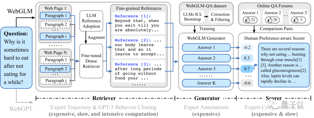 清华唐杰新作WebGLM：参数100亿、主打联网搜索，性能超OpenAI WebGPT - 知乎