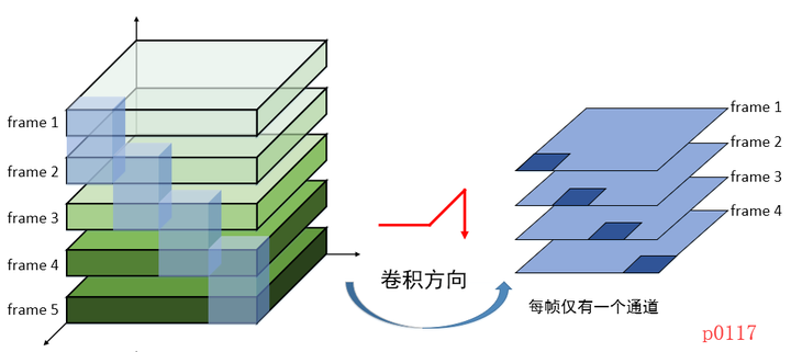 tf.nn.conv3d应该这样用 - 知乎