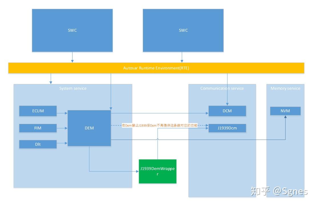 基于Autosar的J1939+OBD共存方案 - 知乎