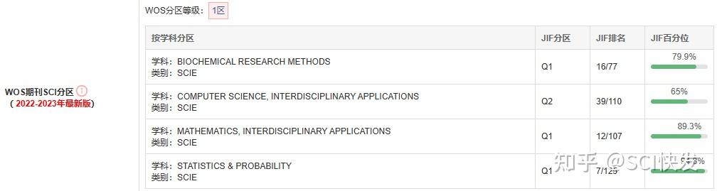 Sci快发 Ieee Acm T Comput Bi工程技术，中科院3区 影响因子上升 知乎