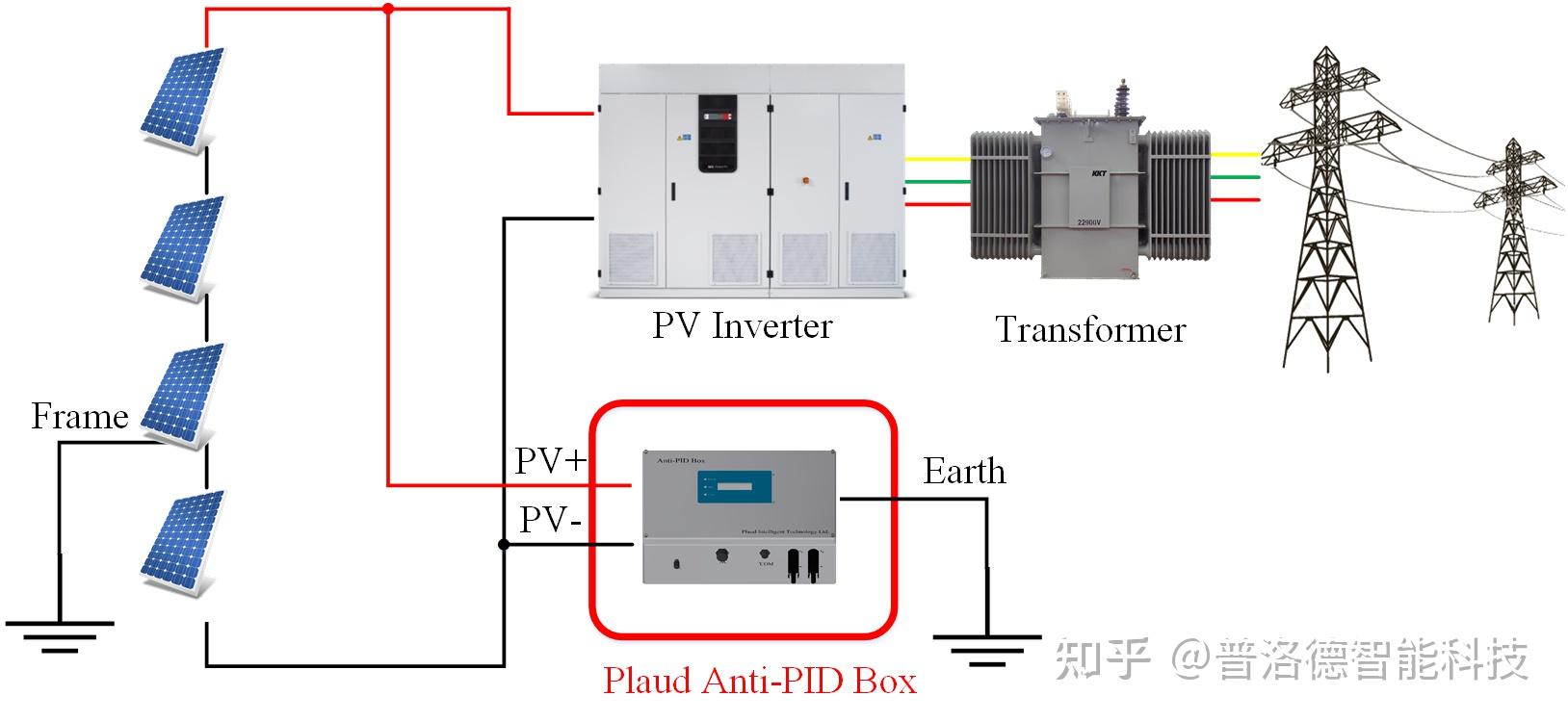 普洛德产品Anti-PID Box有效解决PID问题 - 知乎