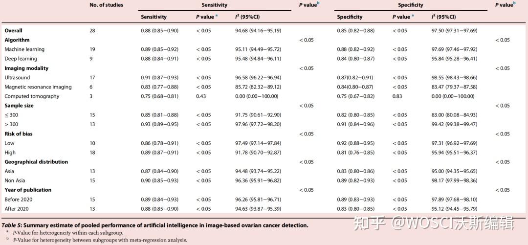 Lancet子刊 (IF=17) | 中国医科大学: 人工智能在卵巢癌影像学诊断领域的系统综述 - 知乎