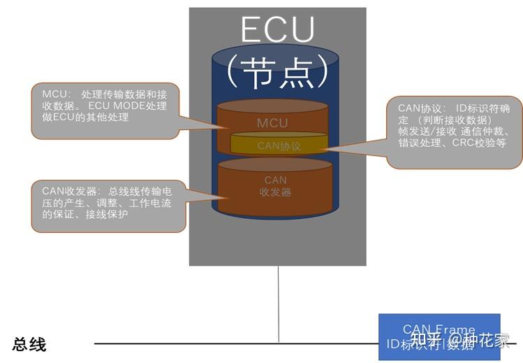 车载高速CAN(HighSpeed CAN)通信基本原理讲解 - 知乎