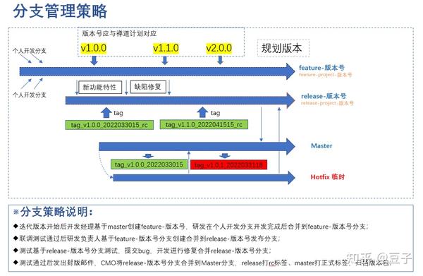 Git分支管理策略 知乎 