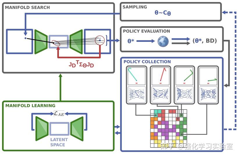 论文分享：Policy Manifold Search - Exploring the Manifold Hypothesis for ...