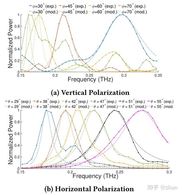 Quasi-Optical 3D localization using Asymmetric Signatures above 100 GHz ...