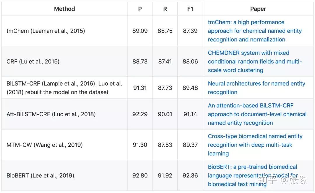 生物医学命名实体识别（BioNER）必读论文清单，附SOTA结果汇总 - 知乎