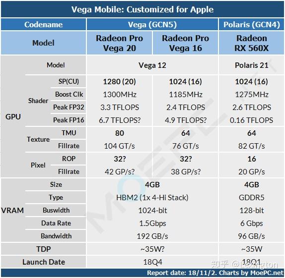 MacBook pro之心：AMD发布Radeon Pro Vega 20&Pro Vega 16 - 知乎