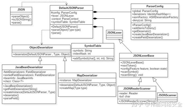 Fastjson反序列化分析 知乎