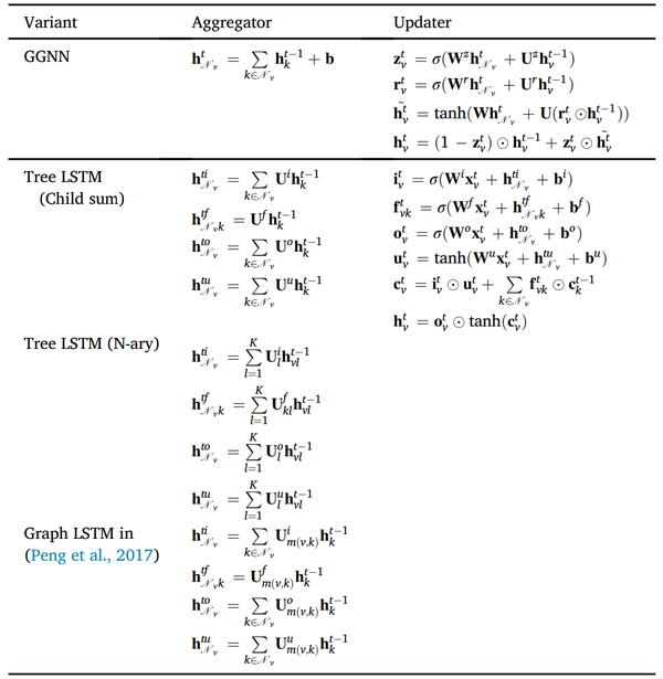 图神经网络GNN综述：《Graph Neural Networks: A Review of Methods and Applications》 - 知乎