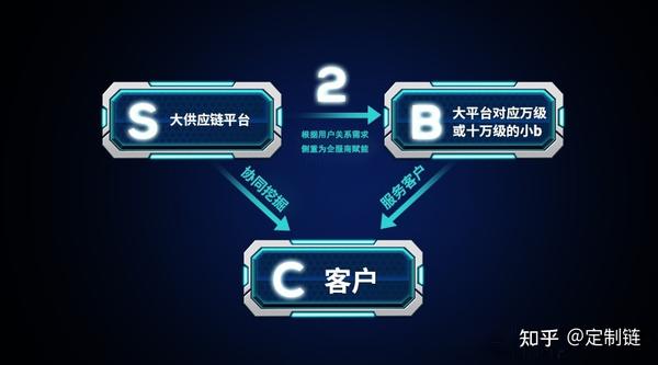 为什么说S2b2c是最好的商业模式？ - 知乎
