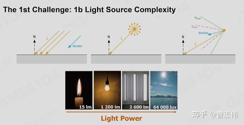 【GAMES104】05.渲染中光和材质的数学魔法 - 知乎