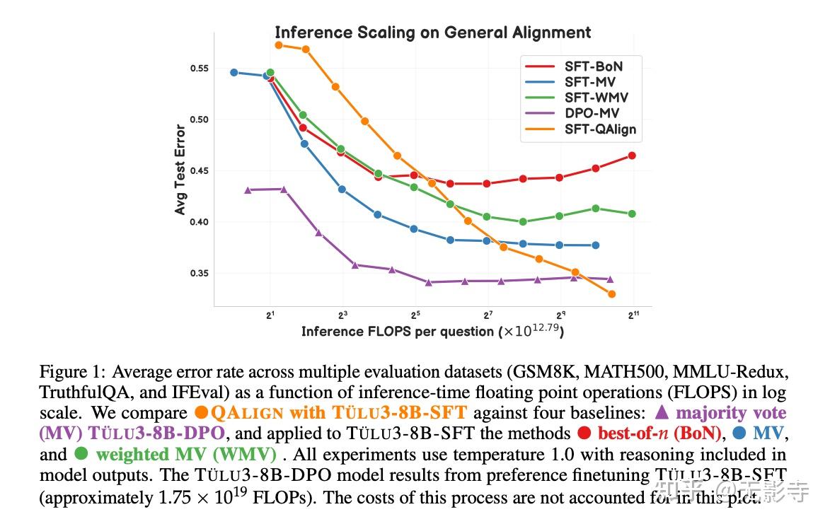 NVIDIA发布CLIMB：重新定义预训练数据混合策略、QALIGN：打破搜索范式，重新思考语言模型的测试时对齐、反蒸馏采样、推测性思考：无需训练提升小模型推理能力、NoisyRollout - 知乎
