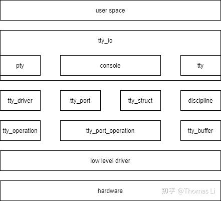 LINUX驱动-TTY子系统(2)整体架构，主要数据结构，数据流转过程 - 知乎