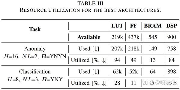 【论文阅读·硬件加速】High-Performance FPGA-based Accelerator for Bayesian Recurrent Neural Networks - 知乎