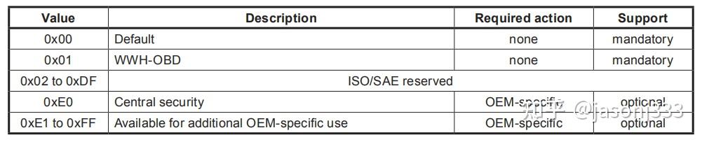详解ISO13400文档-3 - 知乎