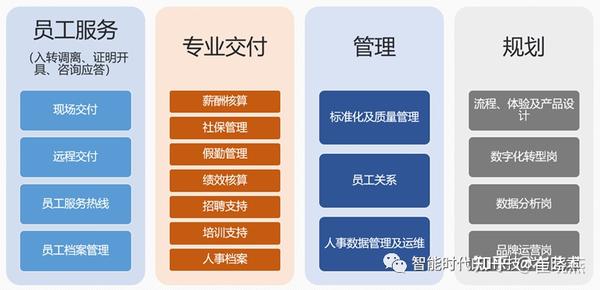 HRSSC的常见服务内容及构成要素 - 知乎