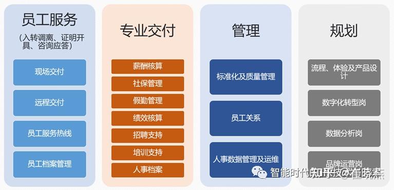 HRSSC的常见服务内容及构成要素 - 知乎