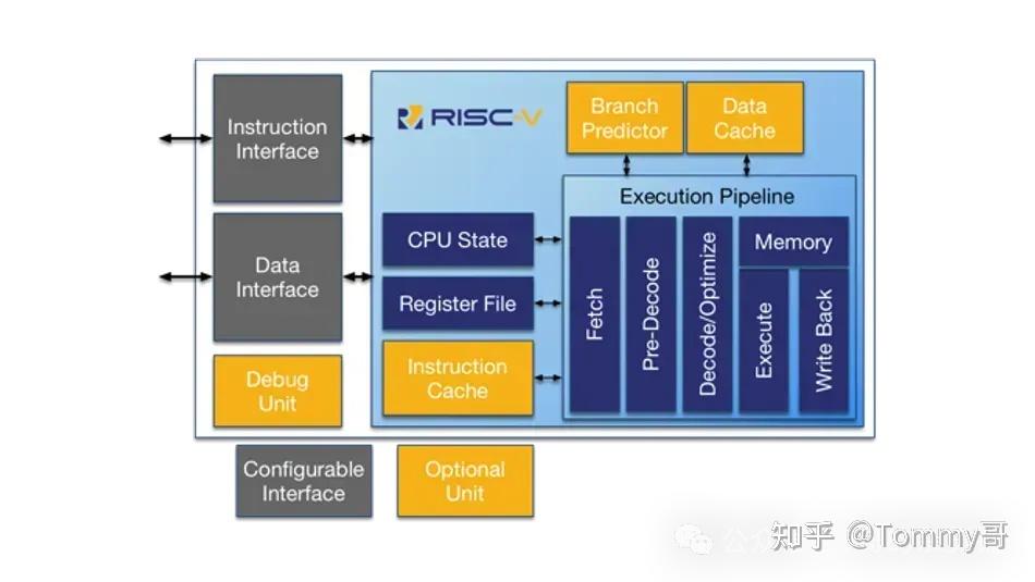 RISC-V与ARM最全面的对决 - 知乎