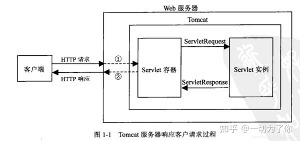Servlet的生命周期与工作流程 知乎