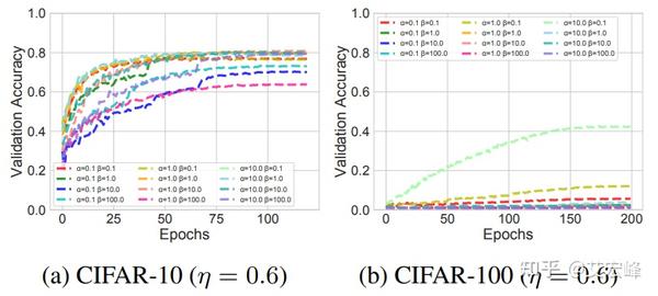 [标签噪声] Robust Loss合集（附代码） - 知乎