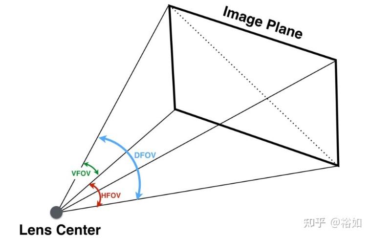 根据相机参数计算视场角（Field of View, FOV） - 知乎